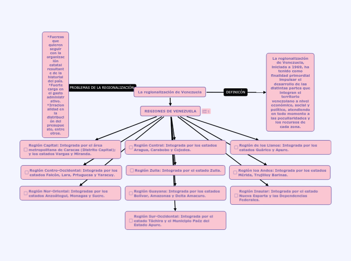 La regionalización de Venezuela - Mind Map